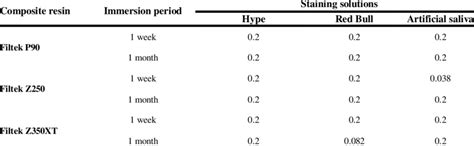 P Values Of One Sample Kolmogorov Smirnov Test Download Table