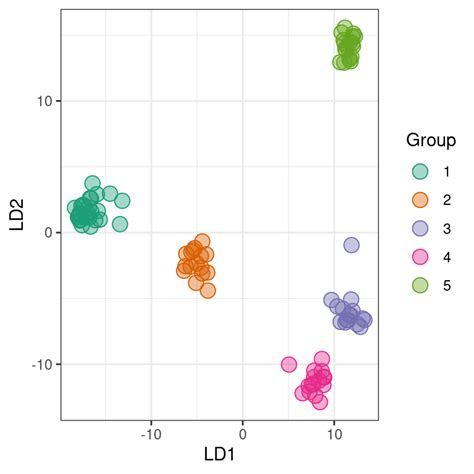 Clustering Plots