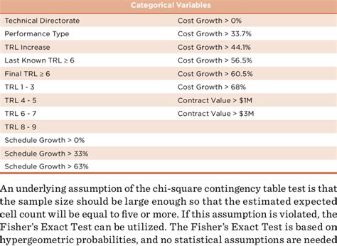 Categorical Variables Used In Contingency Table Analysis Download Scientific Diagram