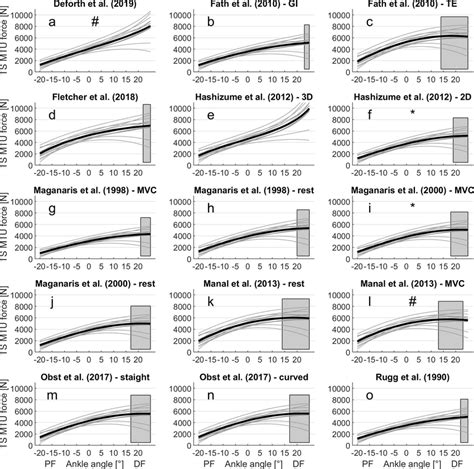 Estimated Force Angle Relationships F A R Of The Triceps Surae Download Scientific Diagram