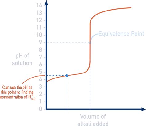 Calculation Of Equivalence Point For Titration At Herbert Ahner Blog