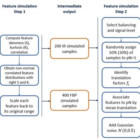 Simulation Procedure Flow Chart Input Are Two Sets Of 168 Real