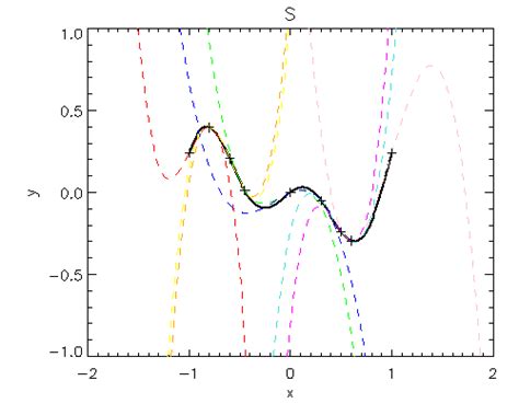Nikola Vitas Cubic Spline Interpolation Natural Splines