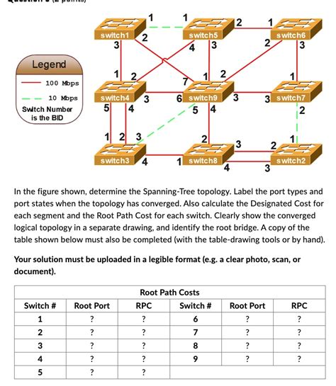 1 1 2 1 Switch1 3 2 Switch5 Switch6 4 3 2 3 Legend 100 Mbps 1 2 12 1 7 10 Mbps Switch4 3 6