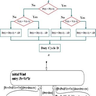 MPPT Techniques Flow Charts A Conventional Adaptive Variable Step P O Download Scientific