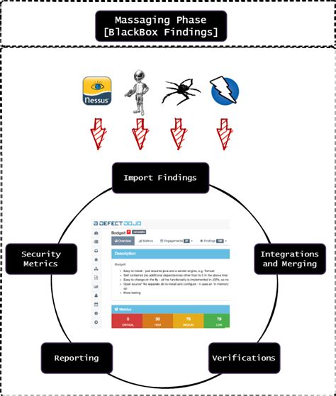 Vapt VAPT Methodology Md At Main Gh1mau Vapt GitHub