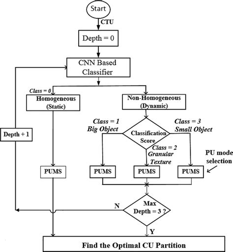 Flowchart For Finding The Optimal Cu On A Single Ctu Download