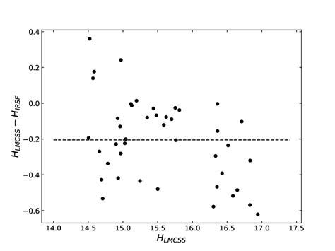 Comparison Of LMC T Ceps H Band Mean Magnitudes From LMCSS And IRSF Download Scientific Diagram