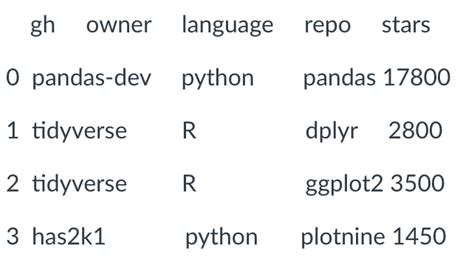 Solved You Have The Following DataFrame Df Select The Chegg