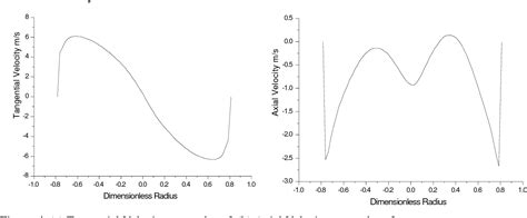 Figure 4 From Application Of Cfd Code Phoenics For Simulating Cyclone Separators Semantic Scholar
