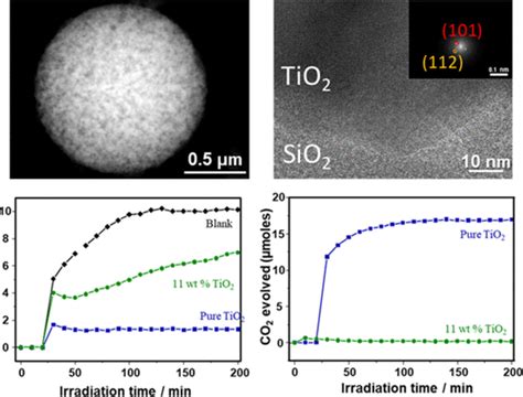 Synthesis Of Tio2 Nanoparticle Embedded Sio2 Microspheres For Uv Protection Applications