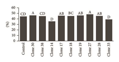 Earliness Yield And Processing Traits Were Evaluated For Ten