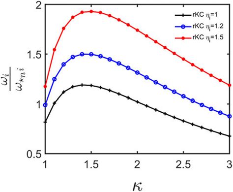 Linear Growth Rate Or Im Ω ω I ω Ni Of Bae Instability Varies With
