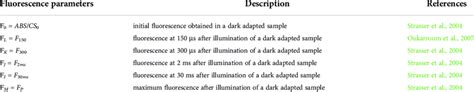 Description Of Commonly Used Prompt Fluorescence Jip Test Parameters