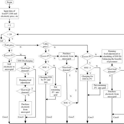 cdsr scheduling strategies of the prosumer download scientific diagram
