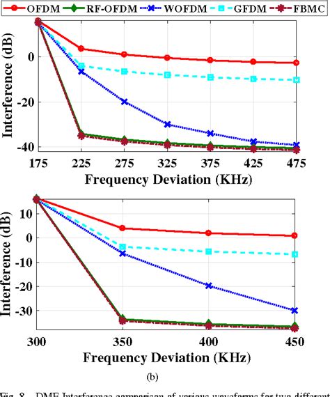Figure 8 From Reconfigurable Filtered OFDM Waveform For Next Generation