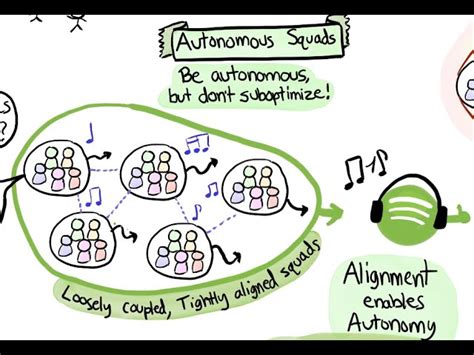 Understanding The Spotify Engineering Culture The Agile Approach Galaxy Ai Galaxy Ai