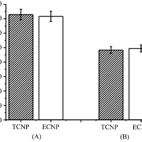 Encapsulation Efficiency A And Loading Capacity B Of Thymol Loaded Download Scientific