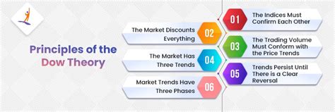 Dow Theory What Is Principles And Examples Intellipaat