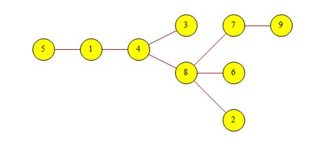 Graphs And Networks Treeplot Vertexrenderingfunction And Stretched