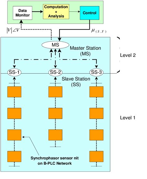 Structure Of Synchrophasor Sensor Network On Broadband Plc Network Download Scientific Diagram