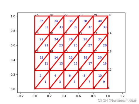 Python网格求解包 Python划分网格区域mob64ca14150f43的技术博客51cto博客