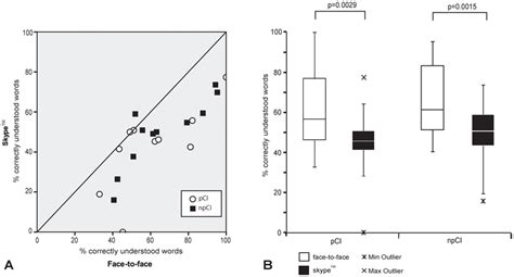 Speech Reading Capability Of Cochlear Implant Users A Comparison Of Download Scientific
