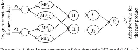 Figure 1 From A Modified Dynamic Evolving Neural Fuzzy Approach To Modeling Customer