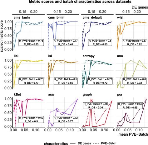Cellmixs Quantifying And Visualizing Batch Effects In Single Cell Rna Seq Data Life Science