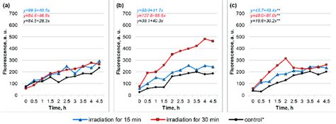 Fluorescence Dynamics Fluorescence Curves And The Respective Linear