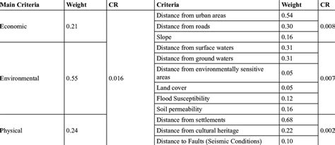Assigned Weights Of Main Criteria And Criteria Download Scientific Diagram