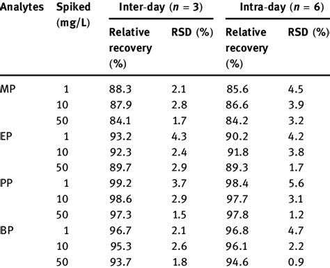 Intra Day And Inter Day Recoveries And Relative Repeat Ability Download Scientific Diagram