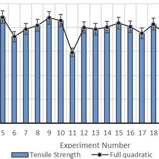 Experimental And Theoretical Values Of Tensile Strength Calculated Download Scientific Diagram