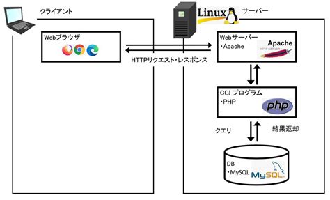 Apache Serverとは？概要や主要な機能についてご紹介 Rainbow Engine