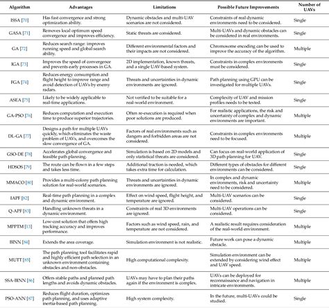 Table 4 From Bio Inspired Optimization Based Path Planning Algorithms
