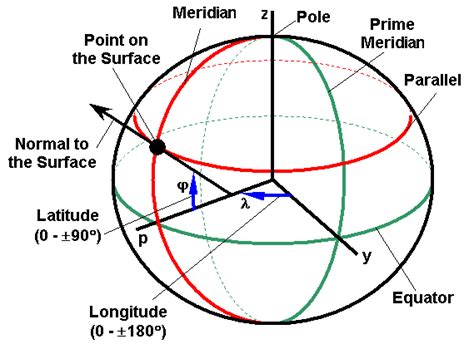 Figuring Latitude And Longitude