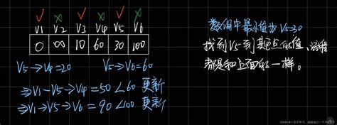 Dijkstra算法 Csdn博客