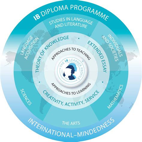 Benefits Of International Baccalaureate Diploma Program National What Ever Day