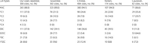 Incidence Of Frontal Recess Cells In Various Populations Download Table