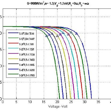 Efficiency Of A Pv Module As A Function Of The Temperature Download Scientific Diagram