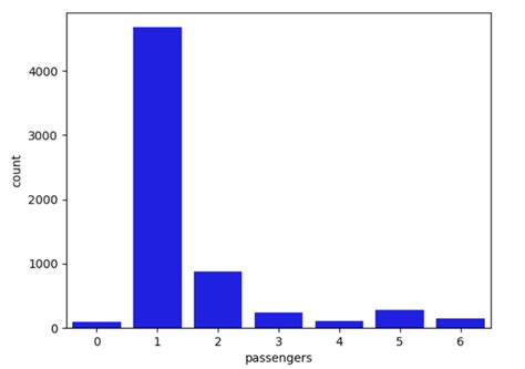 How To Make A Countplot In Seaborn Pythoneo
