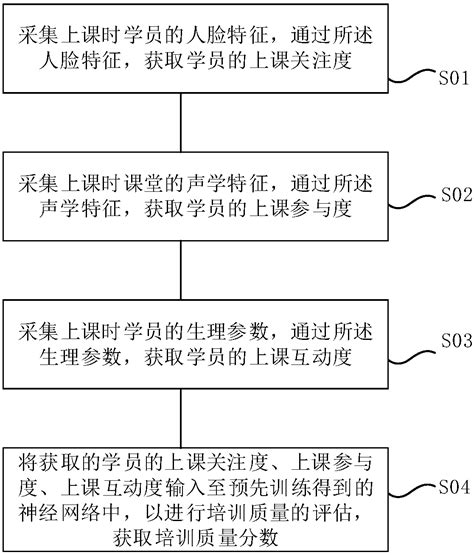 Training Quality Evaluation Method Device Equipment And Medium Eureka Patsnap