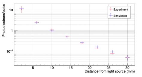 The Comparison Of Simulated And Experimental Results For 15 Milk