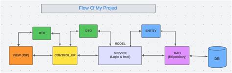 Kamal Nayan On Linkedin Springboot Springmvc Hibernateorm Learningjourney Projectexperience