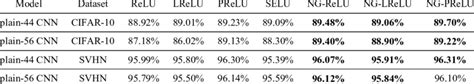 Test Accuracy Comparisons On Different Datasets Download Table