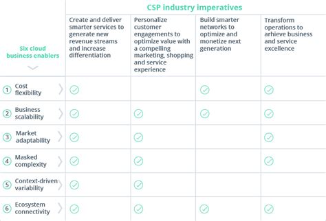 How The Telecom Cloud Computing Transforms The Industry Intellias