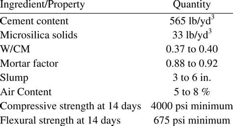 Idot Special Provisions For Msc Overlay Mixture Design Download Scientific Diagram