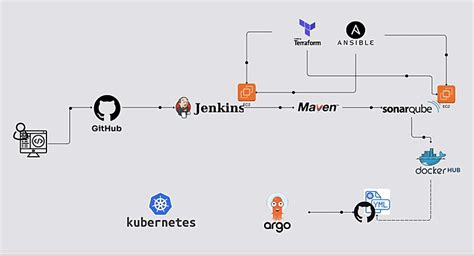 Devops Cloudcomputing Ci Jenkins Kubernetes Terraform Ansible Aws Sonarqube Argocd