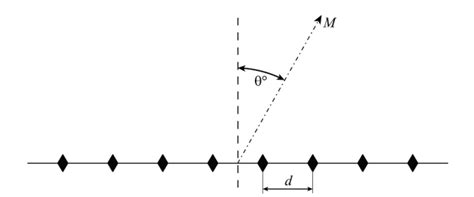 linear antenna array with even number of equidistant elements [21