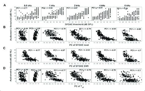 Audiometric Threshold Db Hl As A Function Of Each Input Variable In Download Scientific